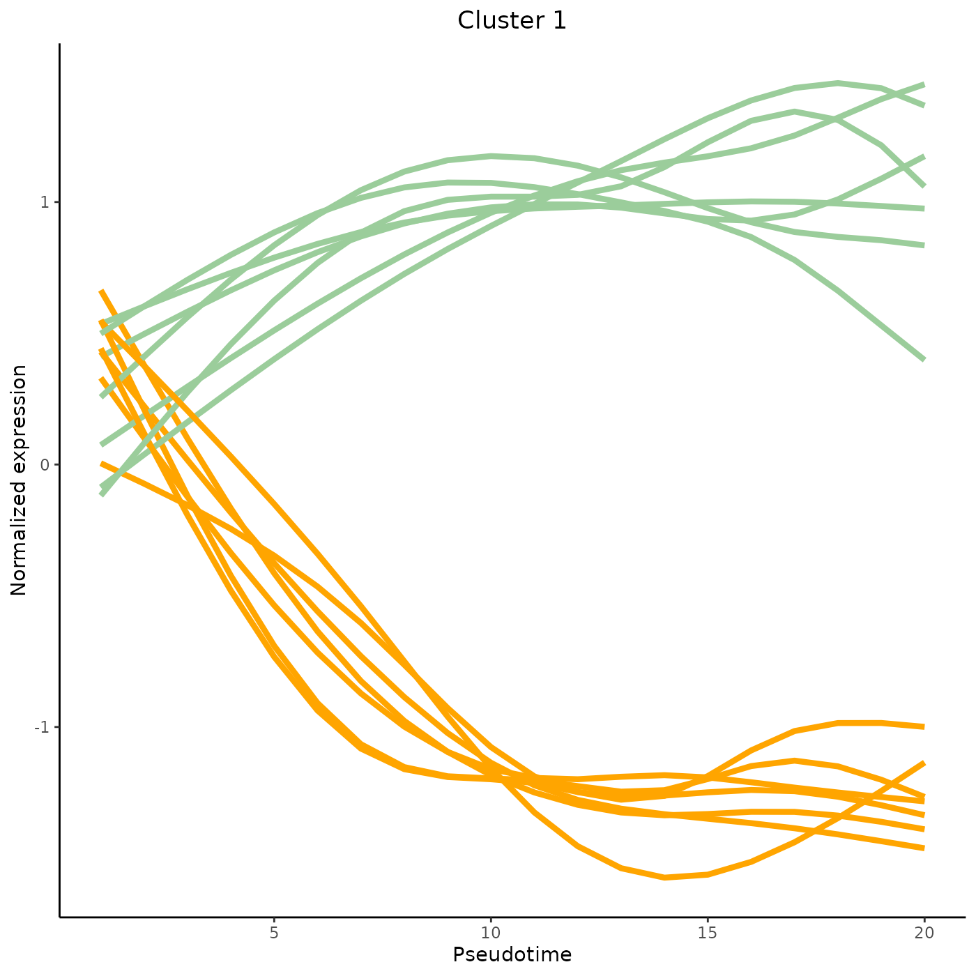 The tradeSeq workflow • tradeSeq